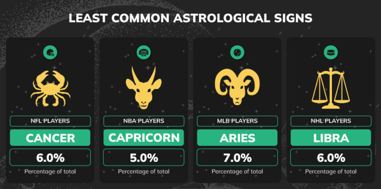 Revealed: Most Common Zodiac Signs for the NFL, NBA, MLB & NHL - Betsperts
