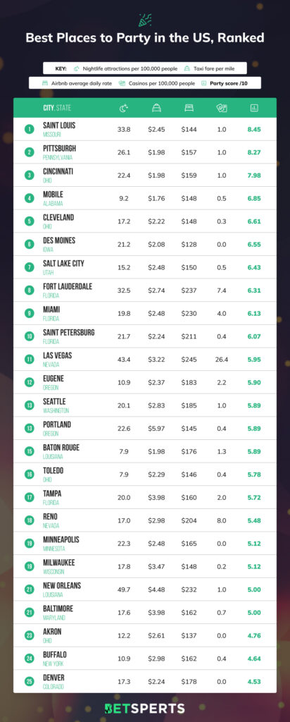 Top Party Cities in the US - Betsperts